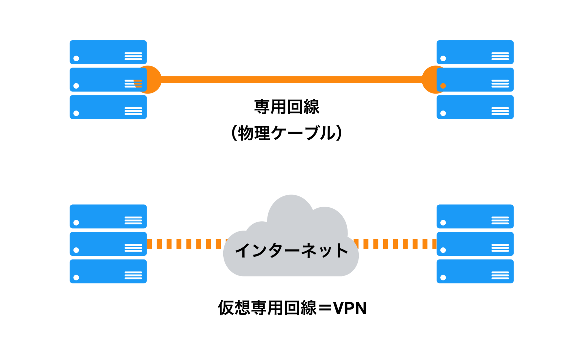 VPNとは？どういう仕組みなの？わかりやすく説明します！